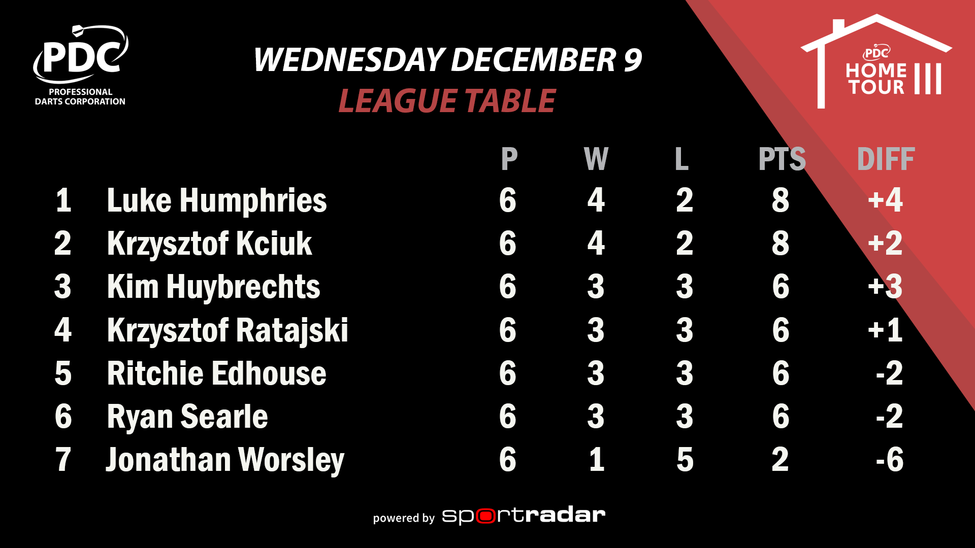 Humphries tops PDC Home Tour III Group 17 table | PDC